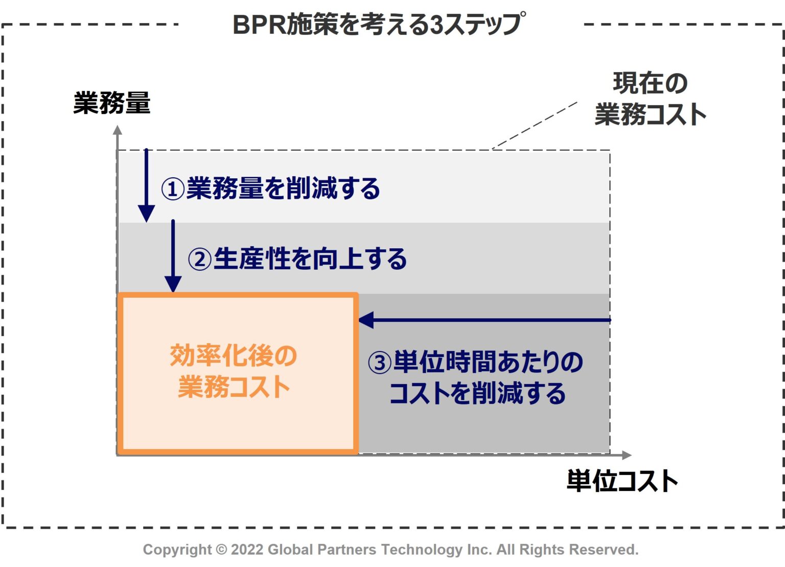 BPRを実践するための3つのステップと9つの観点を紹介 - IT調達ナビ