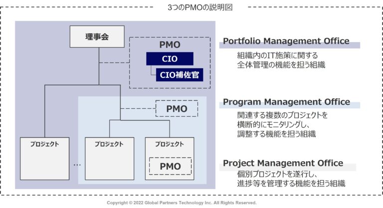 公共組織においてPMO（全体管理組織）が担う機能・業務とは？ - IT調達ナビ