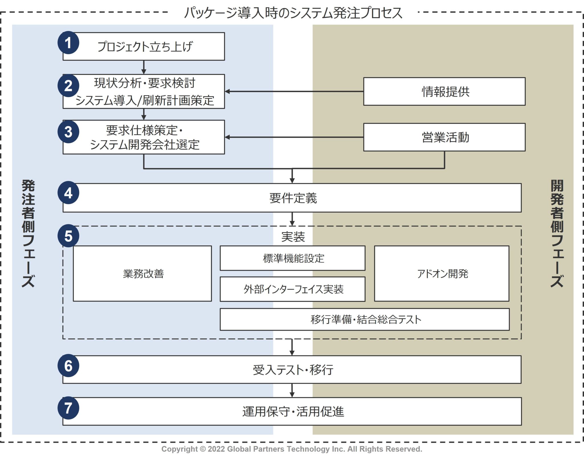 まずは全体像から！システム発注者側の目線でシステム導入時の業務を解説 It調達ナビ