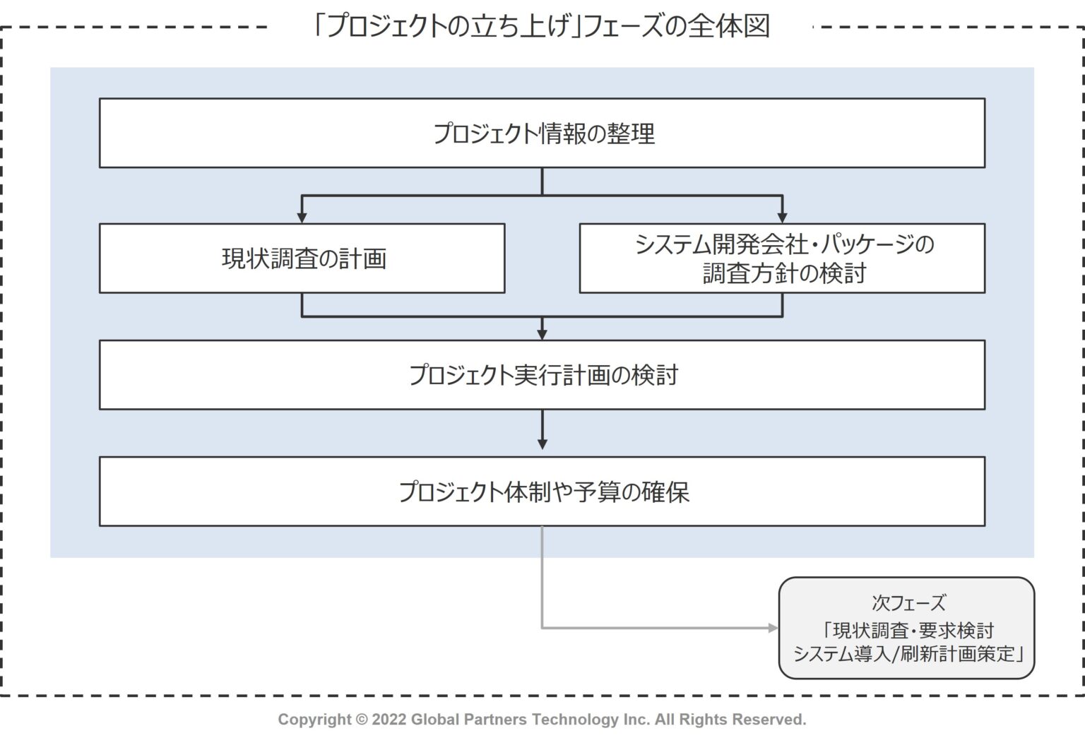 システム導入刷新に向けて社内でプロジェクトを立ち上げたいときにやるべきこと It調達ナビ