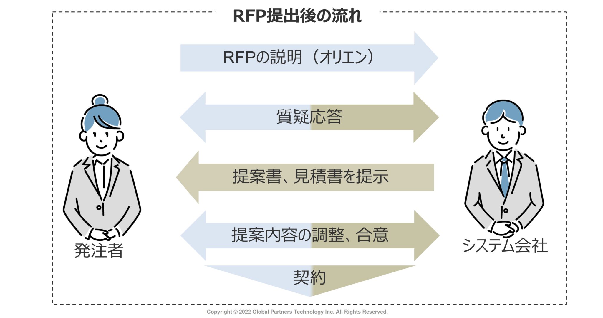 【初心者編】RFPとは？RFP作成のメリットや注意点、RFIやRFQなど分かりやすく解説！ - IT調達ナビ