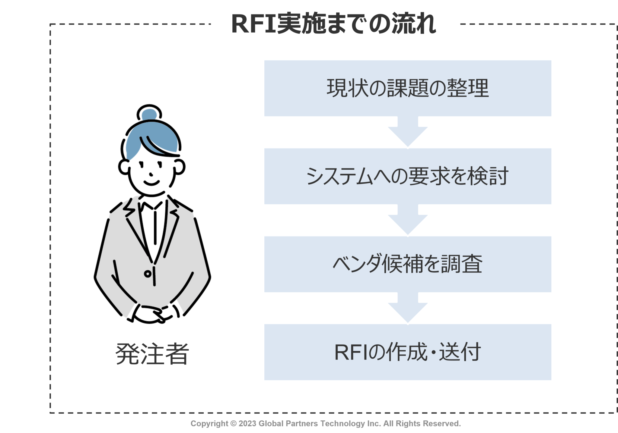【項目サンプルあり】RFI（情報提供依頼書）とは？目的やメリット、RFPとの違いを分かりやすく解説！ - IT調達ナビ