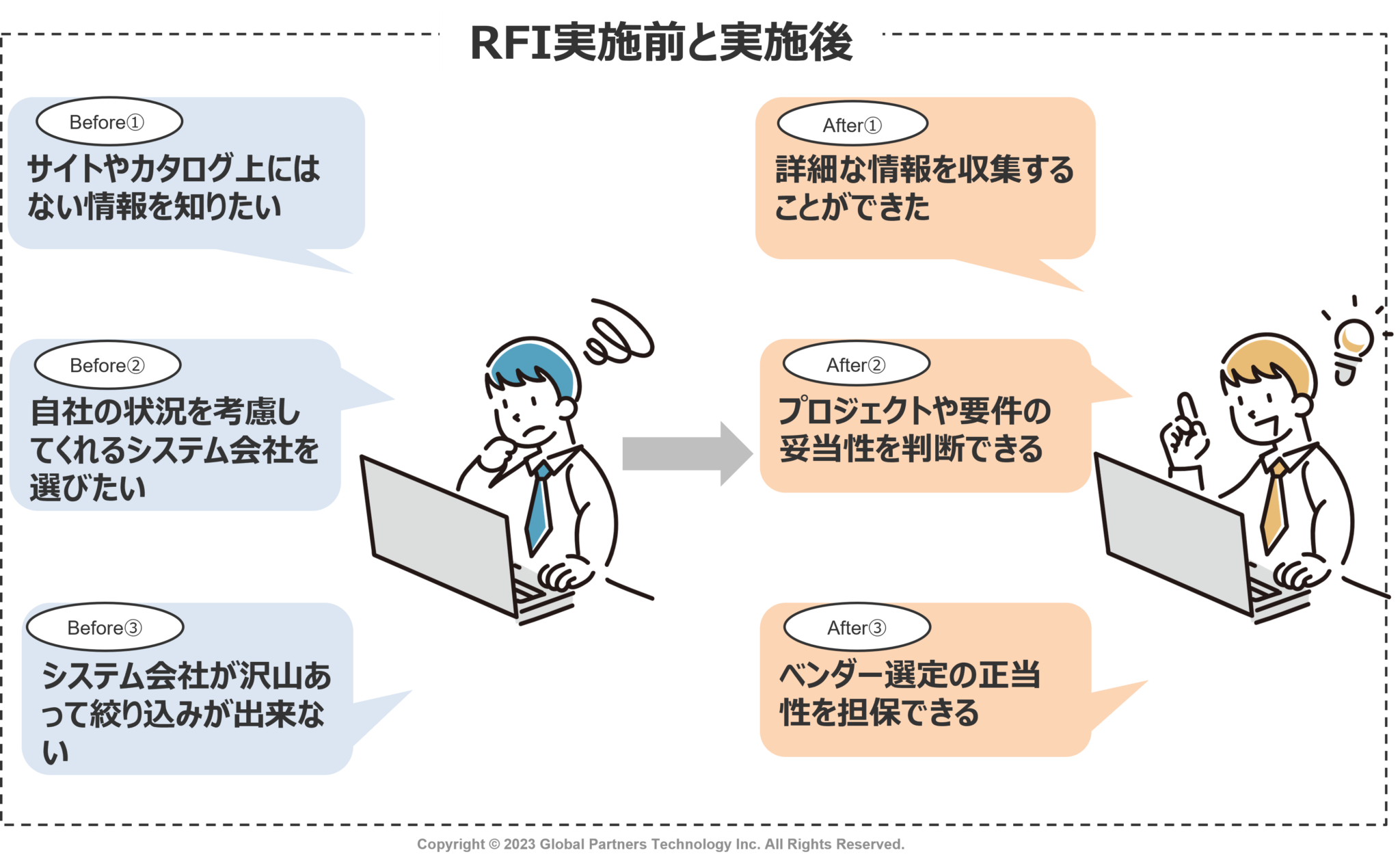 【項目サンプルあり】RFI（情報提供依頼書）とは？目的やメリット、RFPとの違いを分かりやすく解説！ - IT調達ナビ