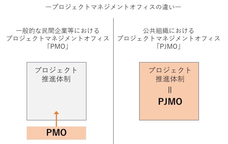 PMO（プロジェクトマネジメントオフィス）とは？役割・目的・業務内容について解説 - IT調達ナビ